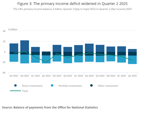 Primary and Secondary Income - Balance of Payments - Economics Help
