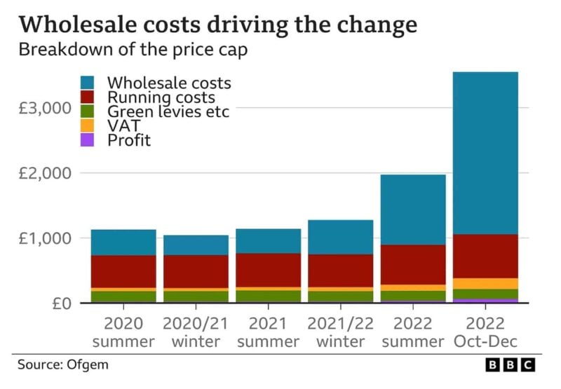 Why UK Energy Prices are so High? - Economics Help