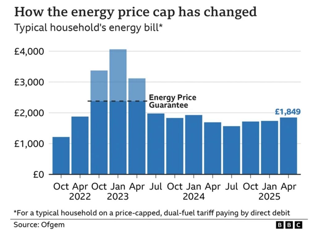 Why UK Energy Prices are so High - Economics Help