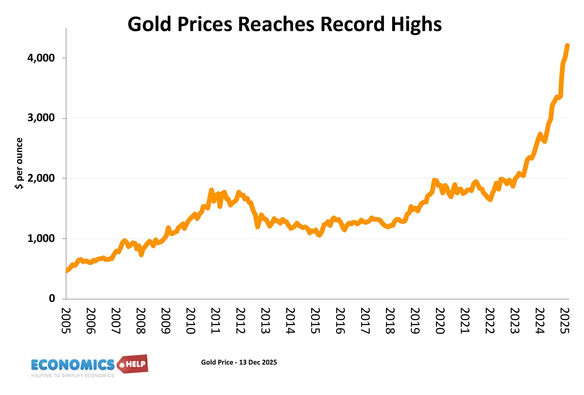 Why is the price of Gold Rising So Fast? - Economics Help