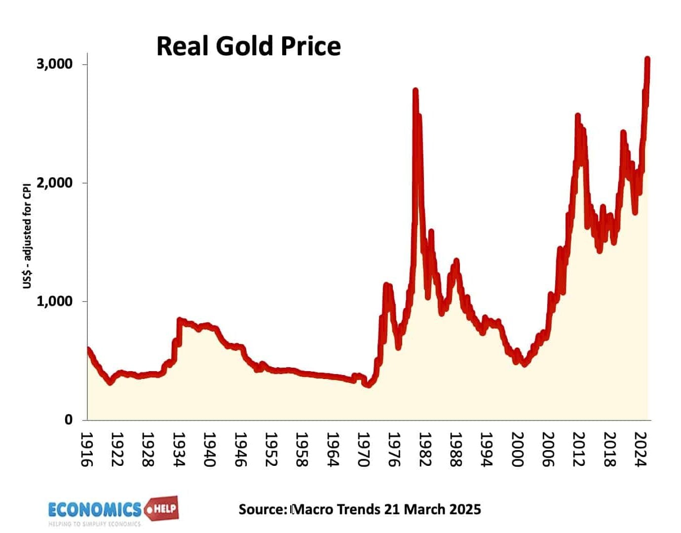 Why is the price of Gold Rising So Fast? - Economics Help
