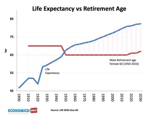 Can We Afford The Pension Triple Lock? - Economics Help