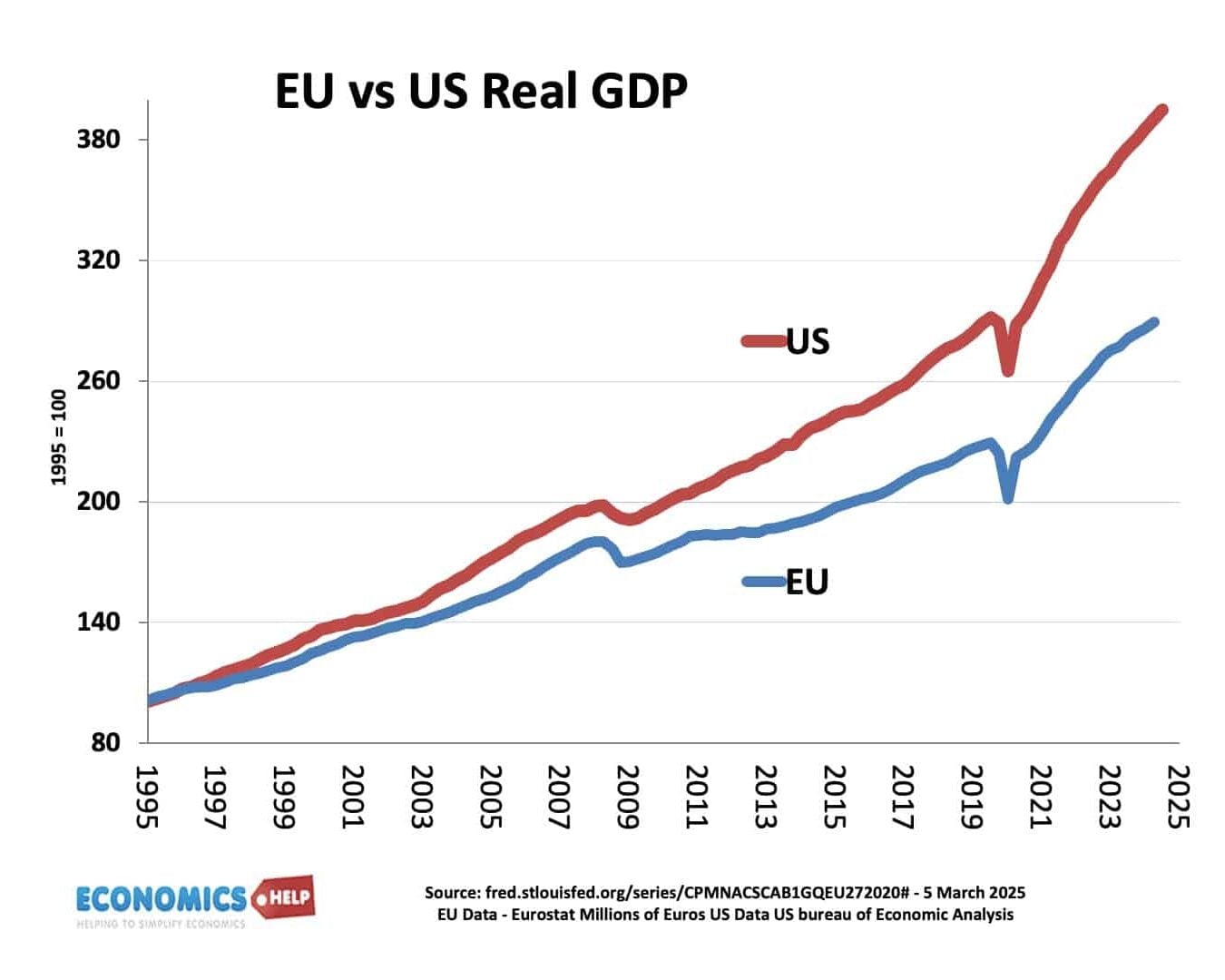 Why the Dollar is on the Way Down - Economics Help