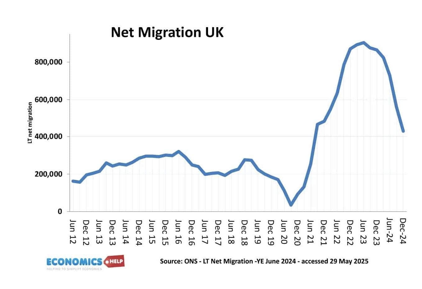 How much immigration has there been in the UK? - Economics Help