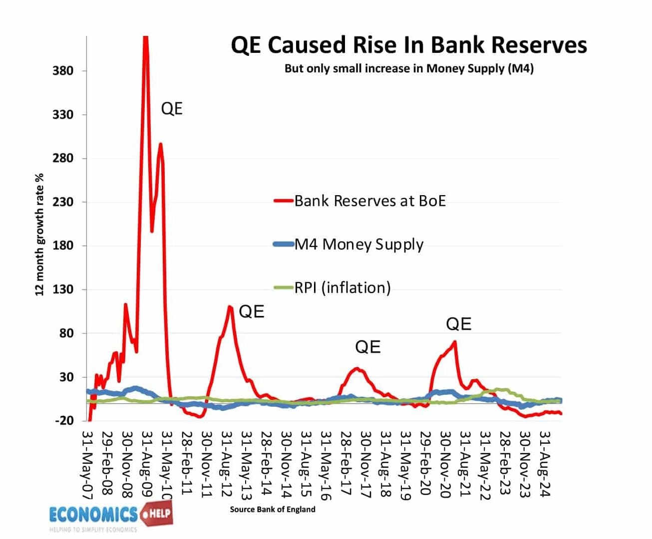 Does Printing Money and QE Directly Lead to Inflation - Economics Help