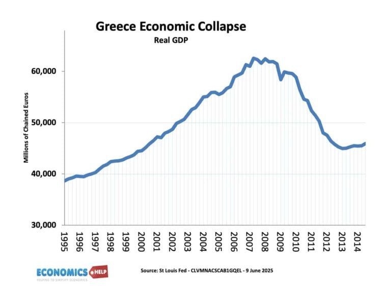 What happens when Economies Collapse? - Economics Help