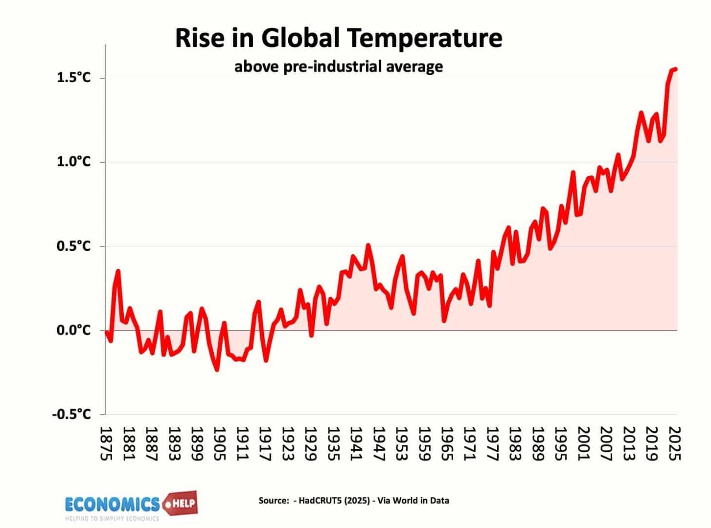 Economics of Global Warming - Economics Help