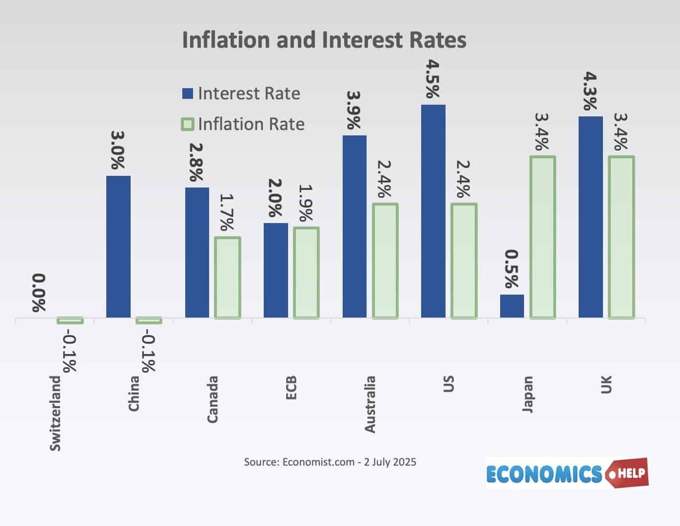 Interest Rate Forecasts 2025 - Economics Help