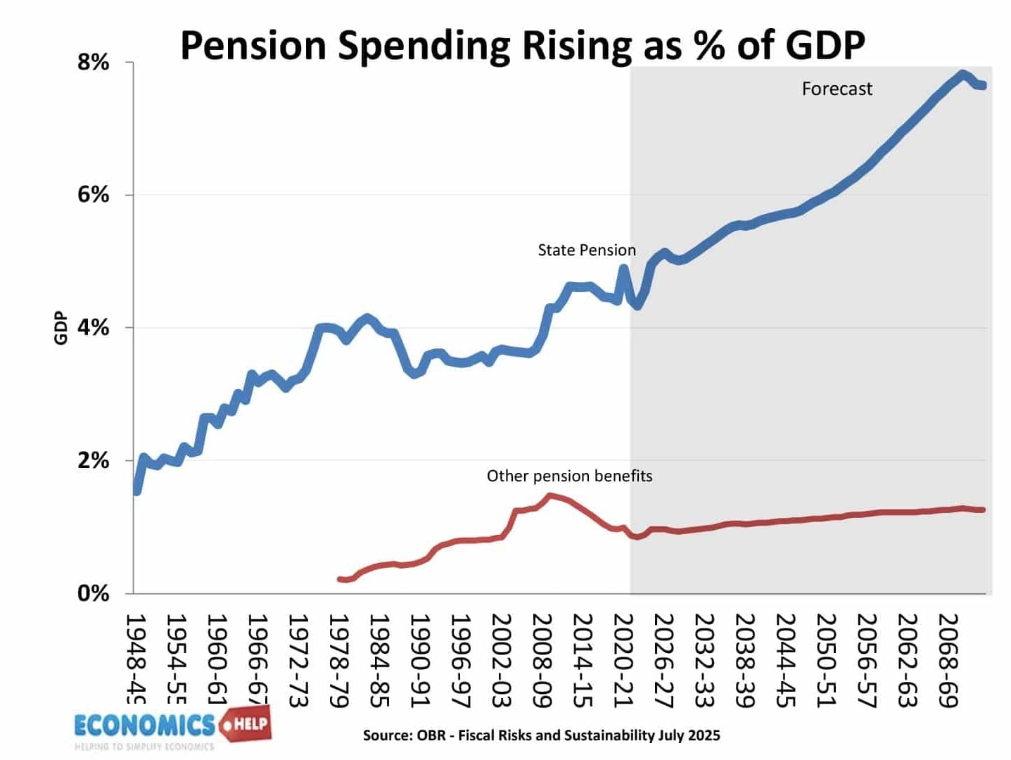 Pension Triple Lock - Will It Bankrupt Britain? - Economics Help