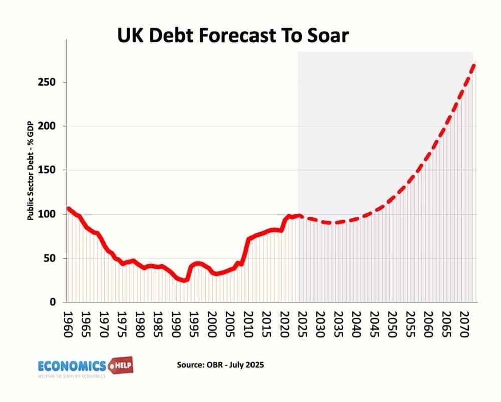 Outlook for UK Finances Complicated by Rising Bond Yields - Economics Help