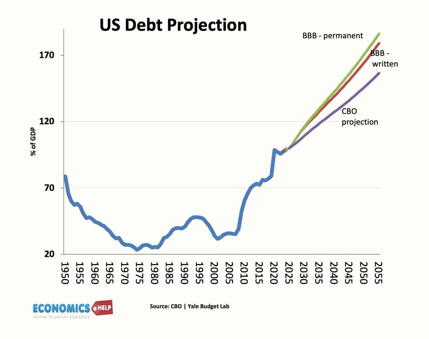 US Debt is Increasing - Does it Matter? - Economics Help