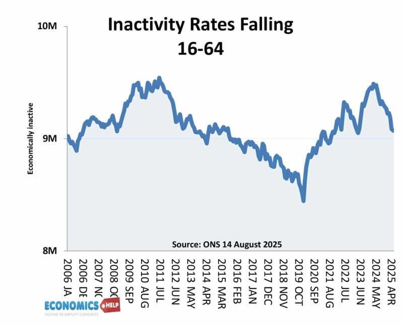 Economic Inactivity - Definition and Causes - Economics Help