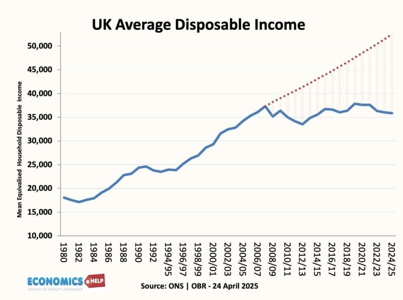 Economic Growth UK - Economics Help