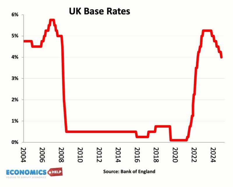 Will Lower Interest Rates Save The UK Economy? - Economics Help