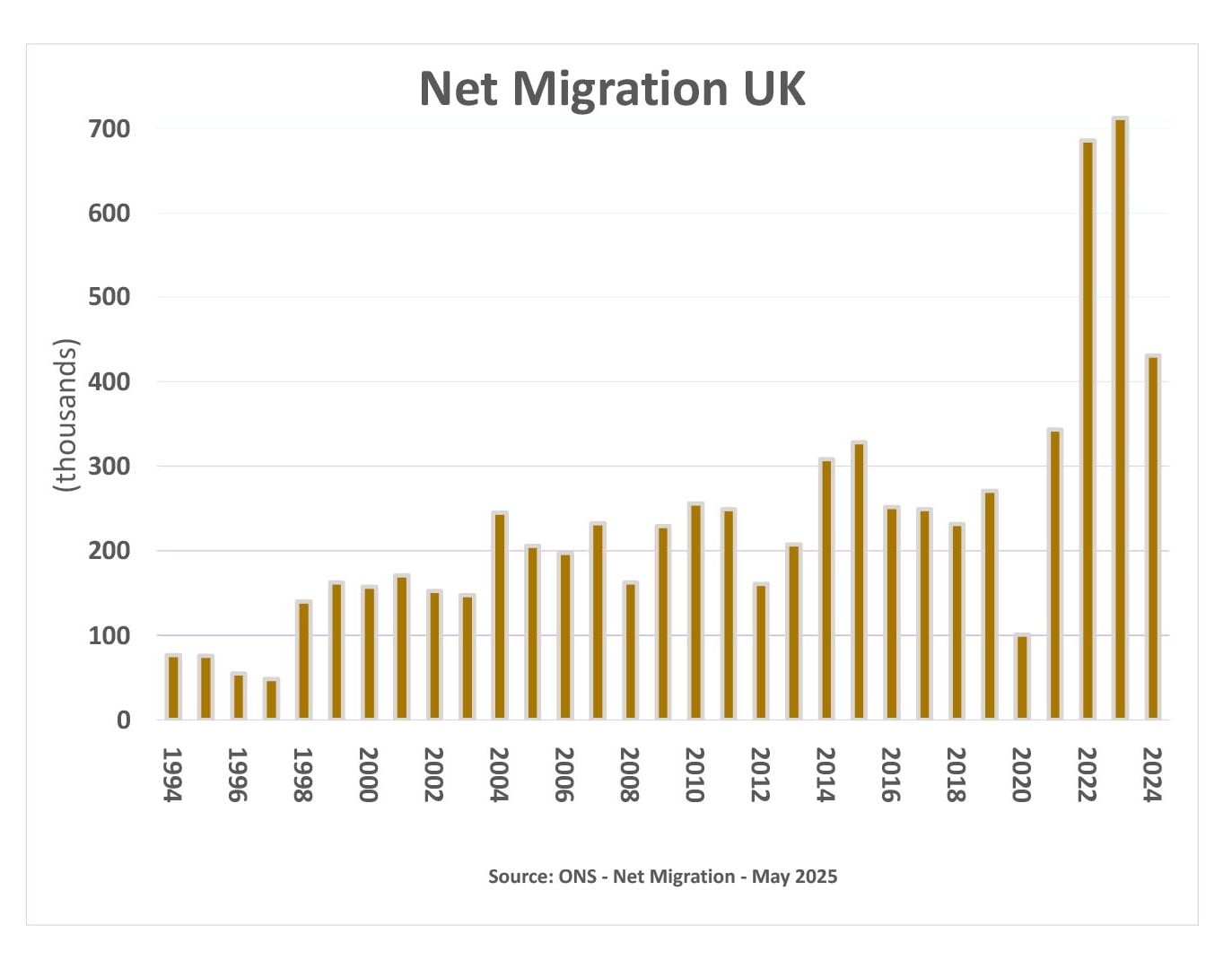 How much immigration has there been in the UK? - Economics Help