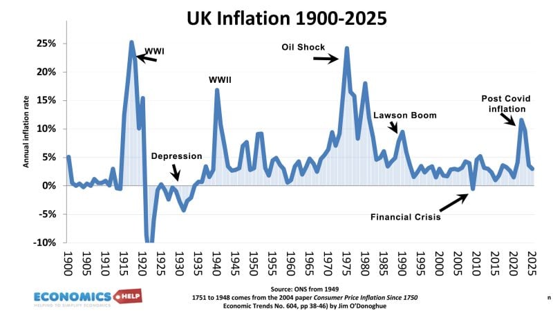 UK Inflation Rate Dec 2025 - Economics Help