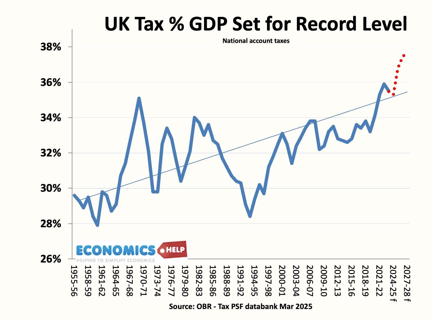 UK Tax Burden is Going Up! - Economics Help