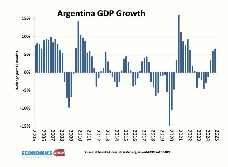 Argentina Economy – Miracle or Doomed to Failure? - Economics Help