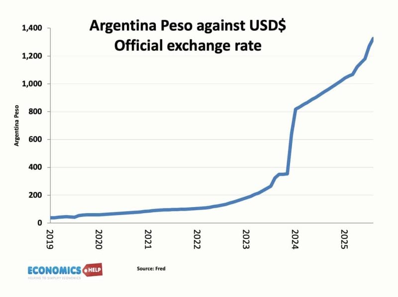 Argentina Economy – Miracle or Doomed to Failure? - Economics Help