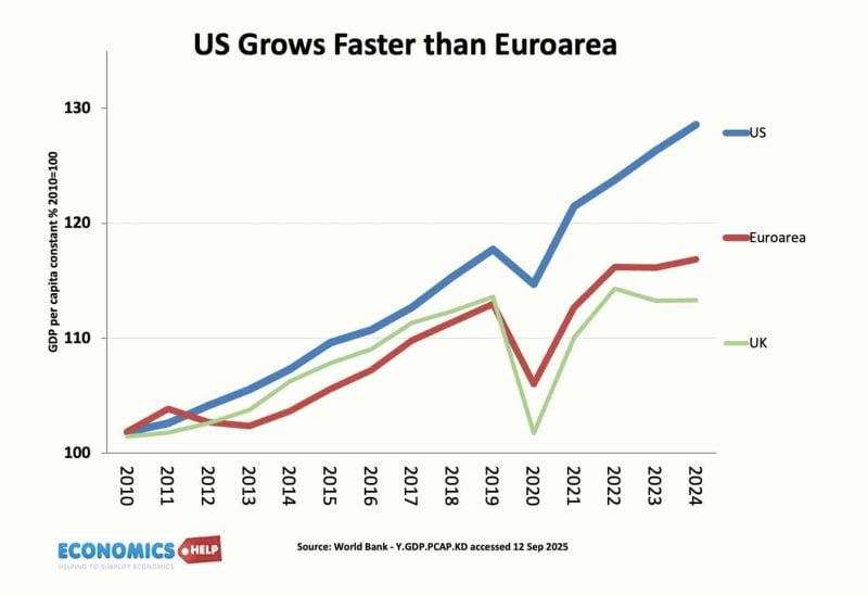 Is Europe Falling Behind? - Economics Help
