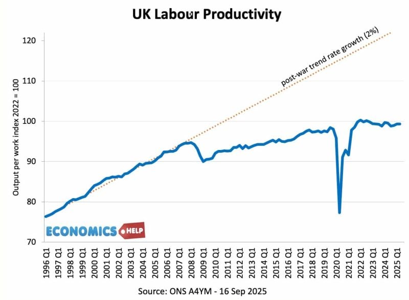 10 Reasons for UK's Fall in Productivity Growth - Economics Help