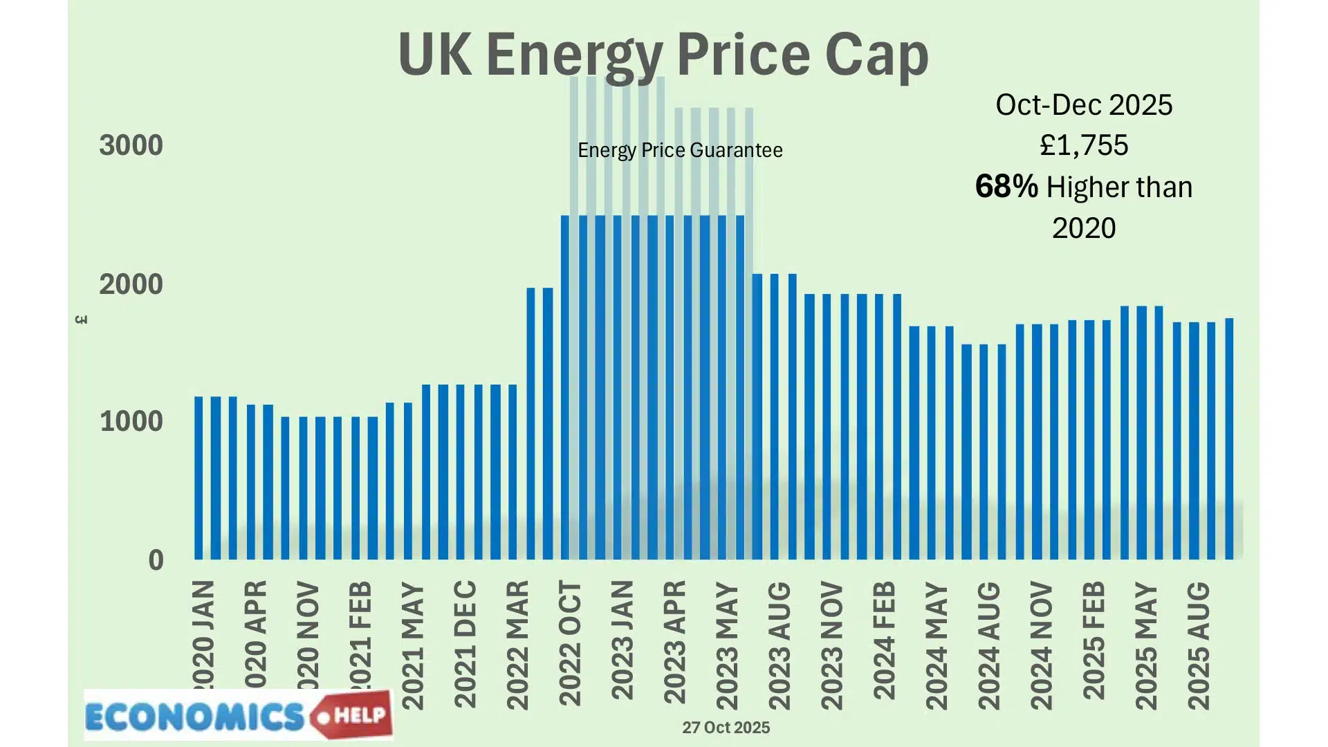 Why UK Energy Prices are so High? - Economics Help