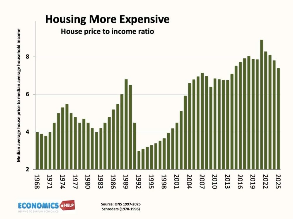 House Price Forecasts 2026 - Economics Help