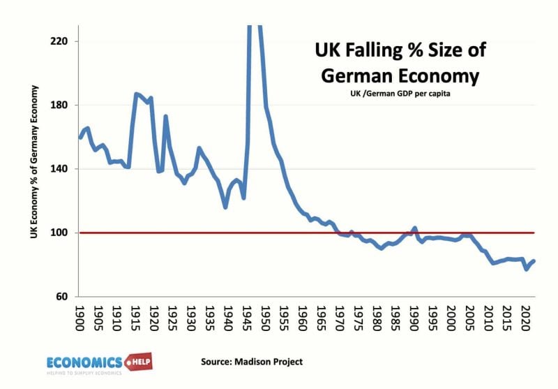 UK Post-war Economic Decline - Economics Help