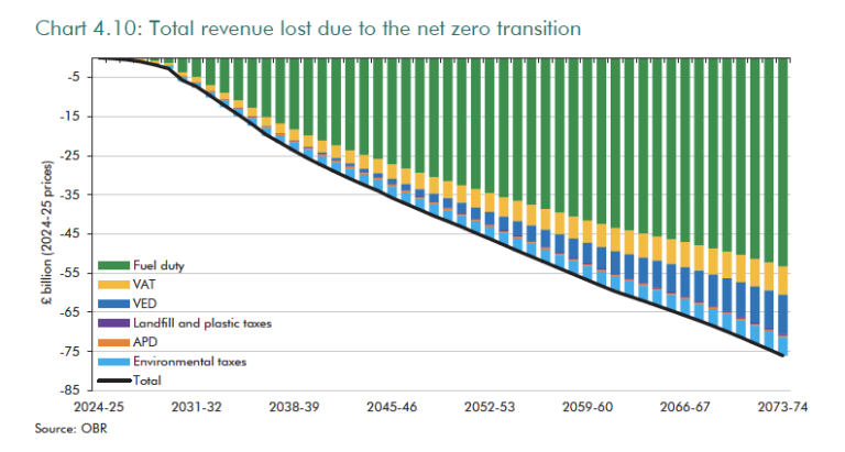 Cost of Net Zero Transition in UK - Economics Help