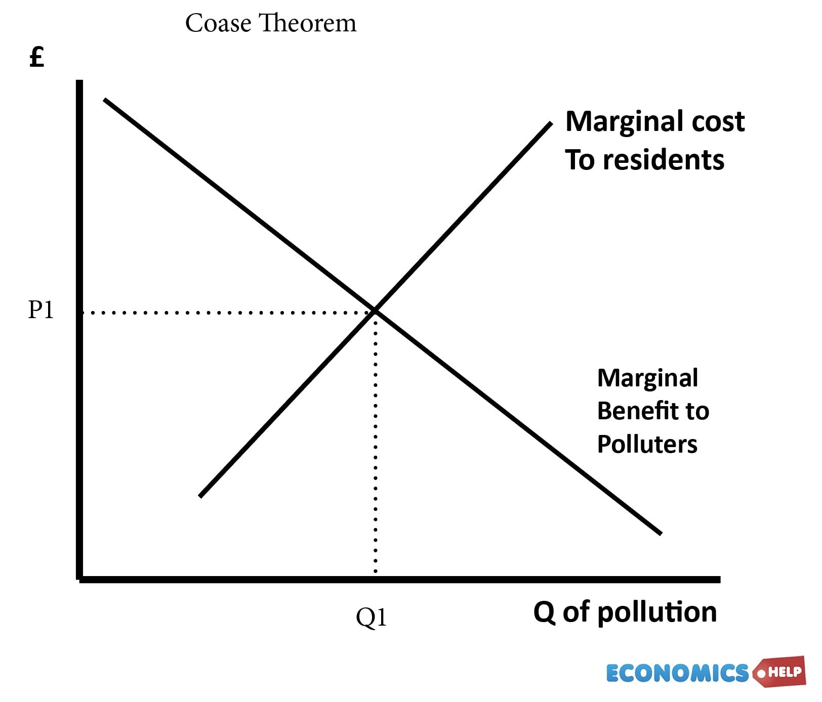 The Coase Theorem Explained - Economics Help