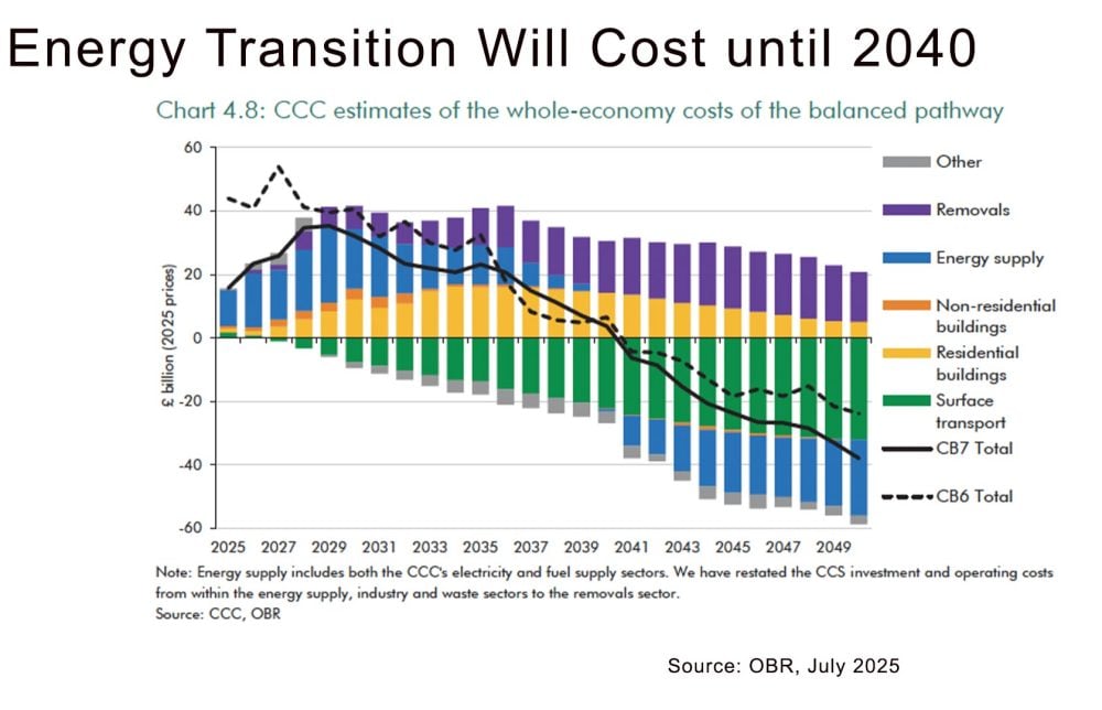 Cost of Net Zero Transition in UK - Economics Help
