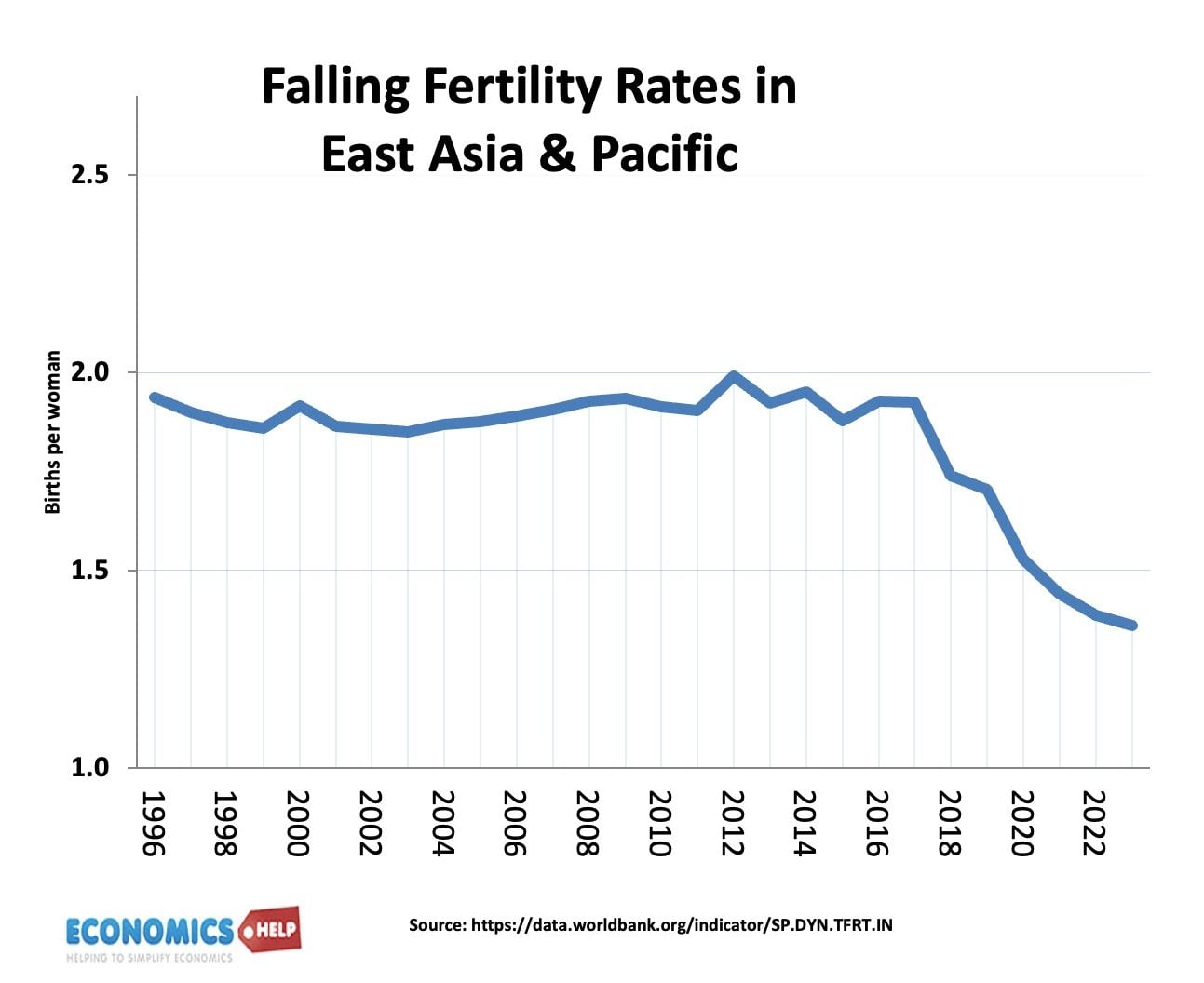Impact of Falling Birth Rates - Economics Help