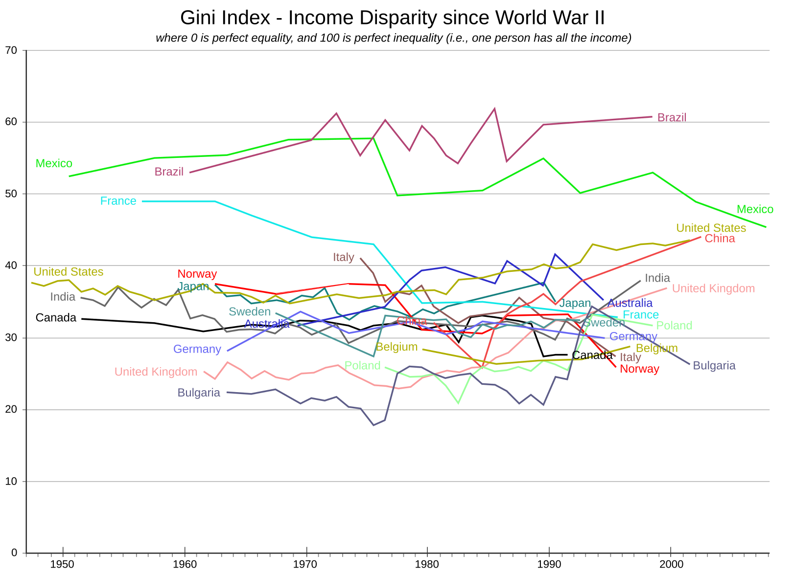 Gini Coefficient Explained - Economics Help