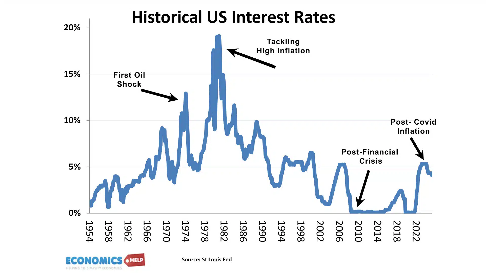 Historical US Interest Rates - Economics Help