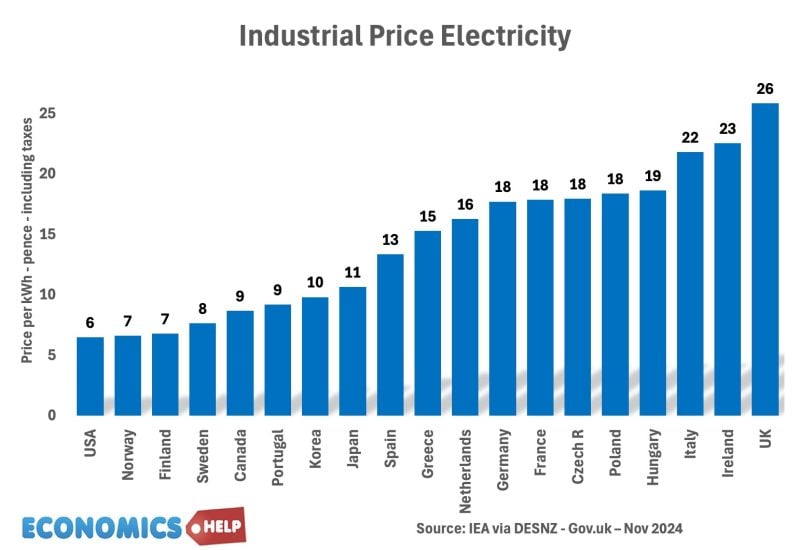 Why UK Energy Prices are so High? - Economics Help