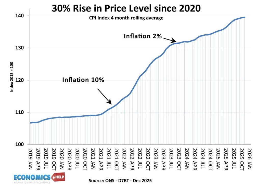 Difference Between Falling Inflation and Falling Prices - Economics Help