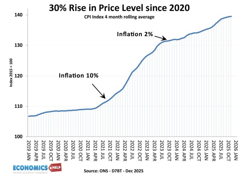 UK Inflation Rate 2026 - Economics Help