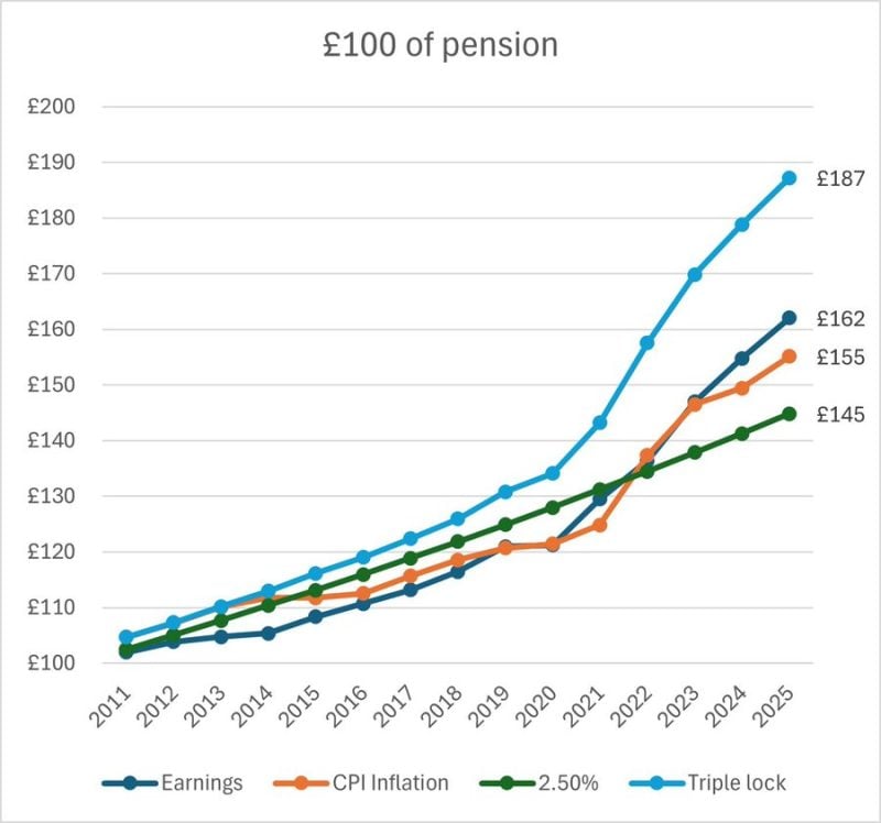 Pension Triple Lock - Will It Bankrupt Britain? - Economics Help