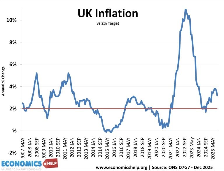 How Inflation affects your Cost of Living - Economics Help