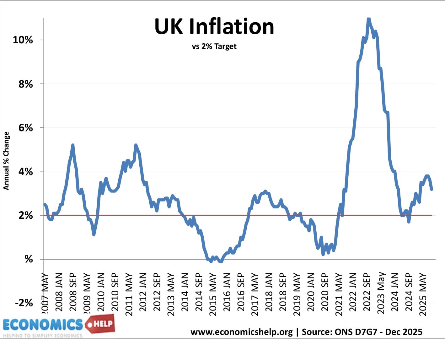 History of Inflation in UK - Economics Help