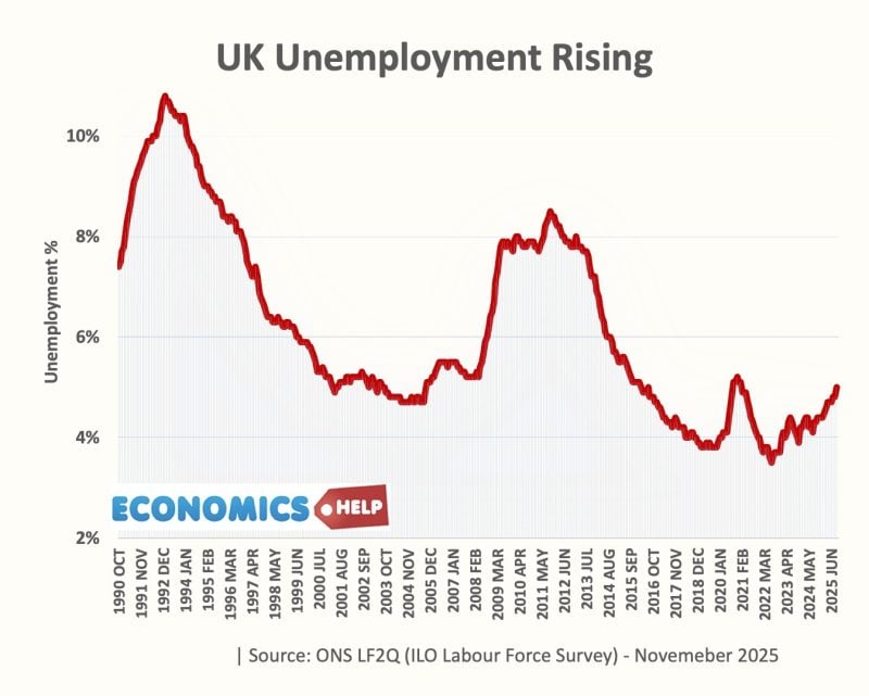 UK Jump in Unemployment – Worsening Labour Market - Economics Help