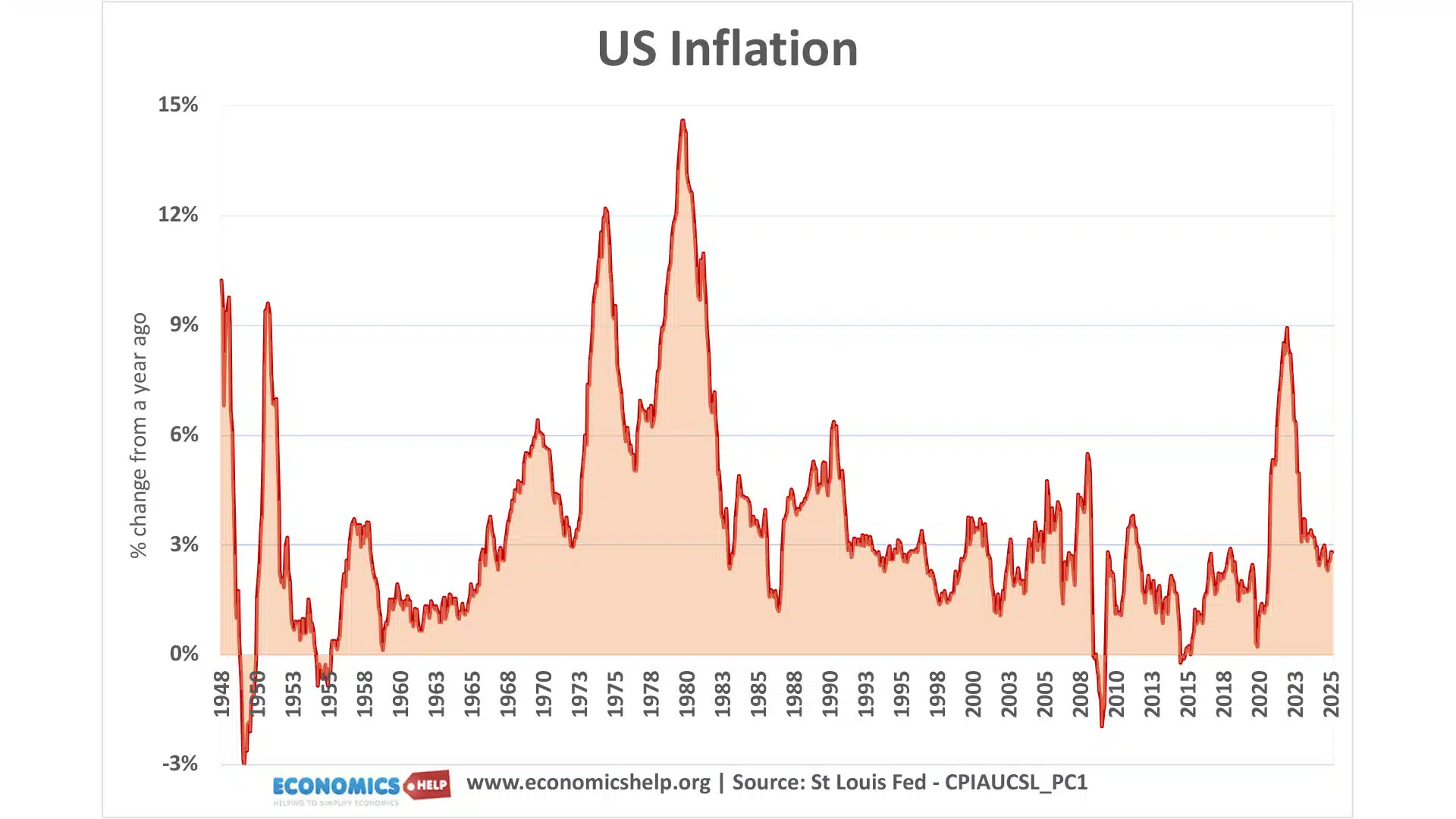 Historical US Interest Rates - Economics Help