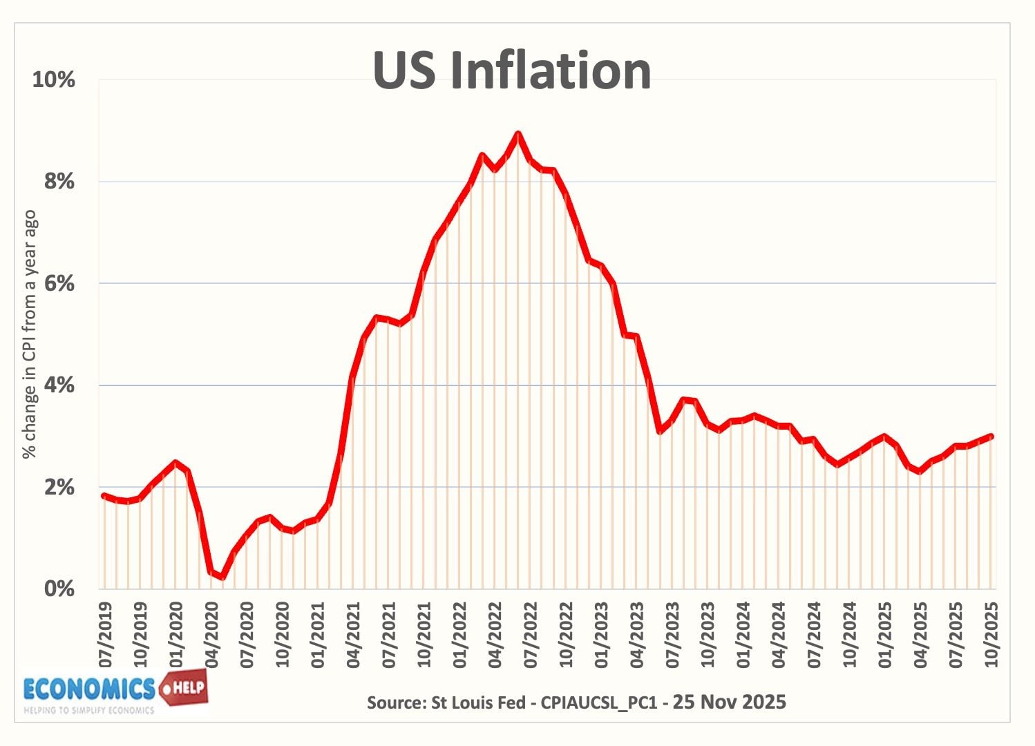 Difference Between Falling Inflation and Falling Prices - Economics Help