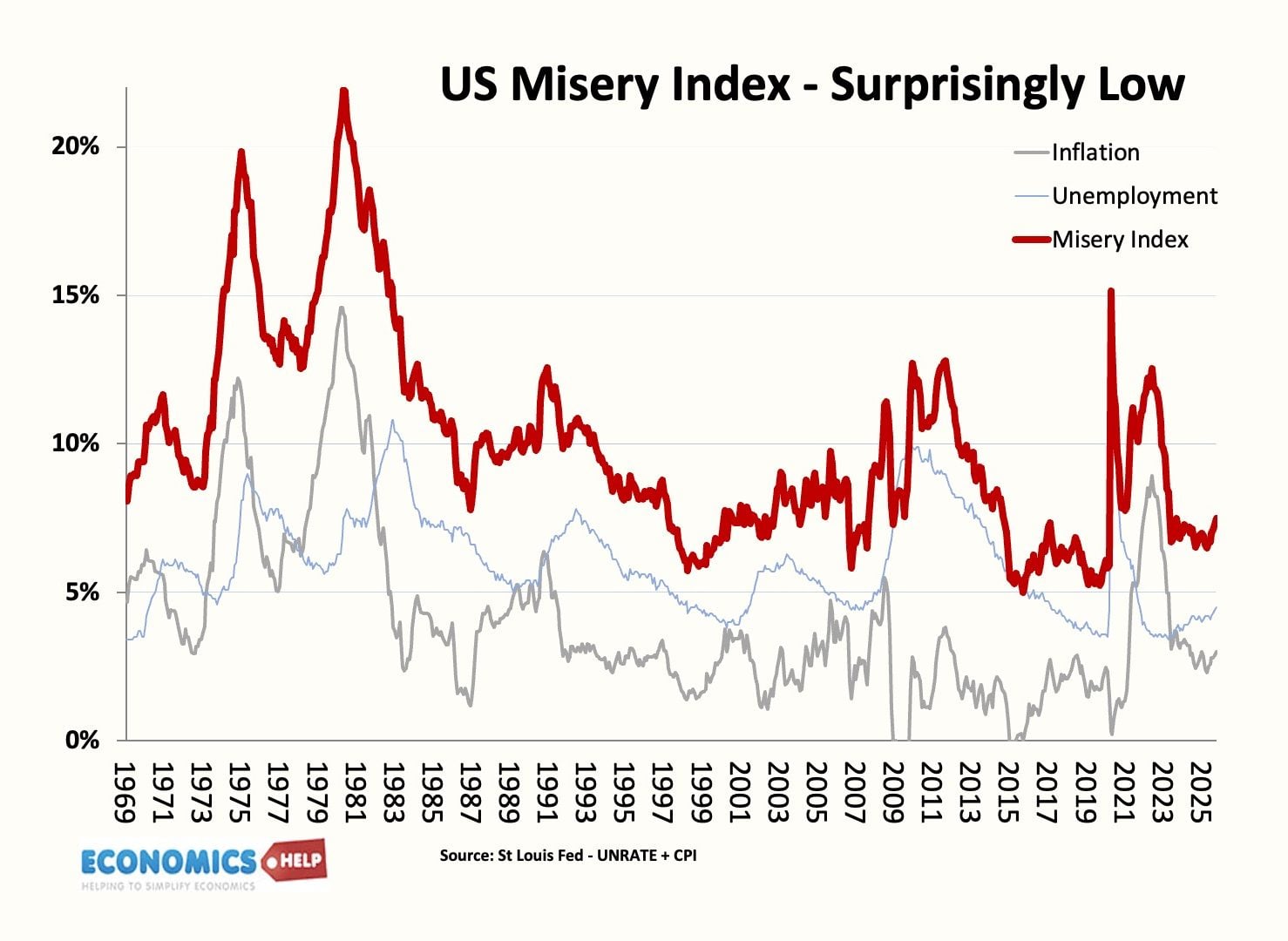The Misery Index - Economics Help