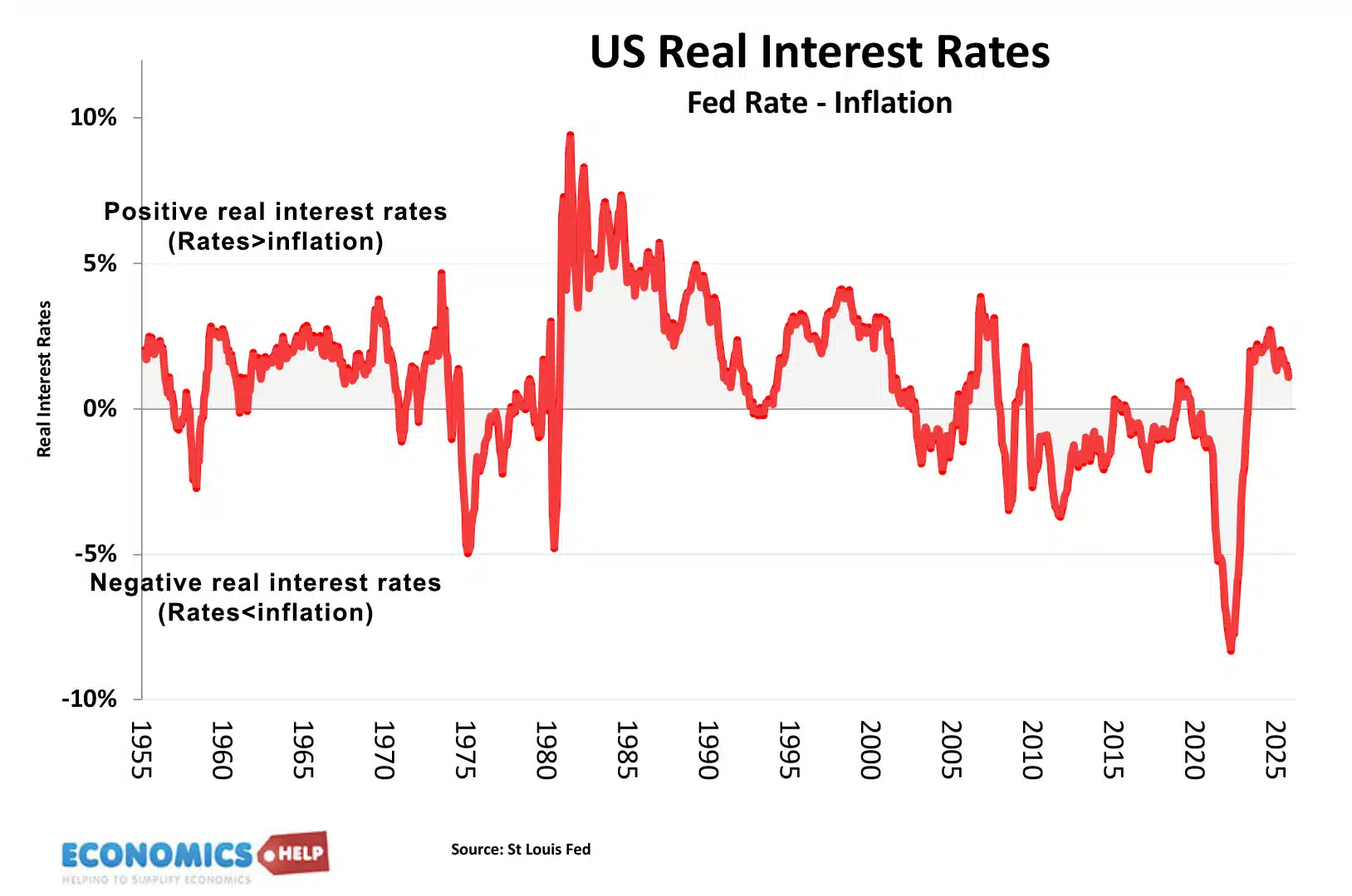 Historical US Interest Rates - Economics Help
