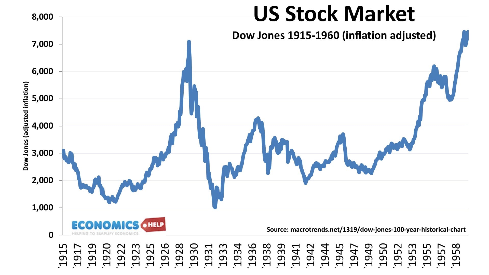 Causes of the Great Depression - Economics Help