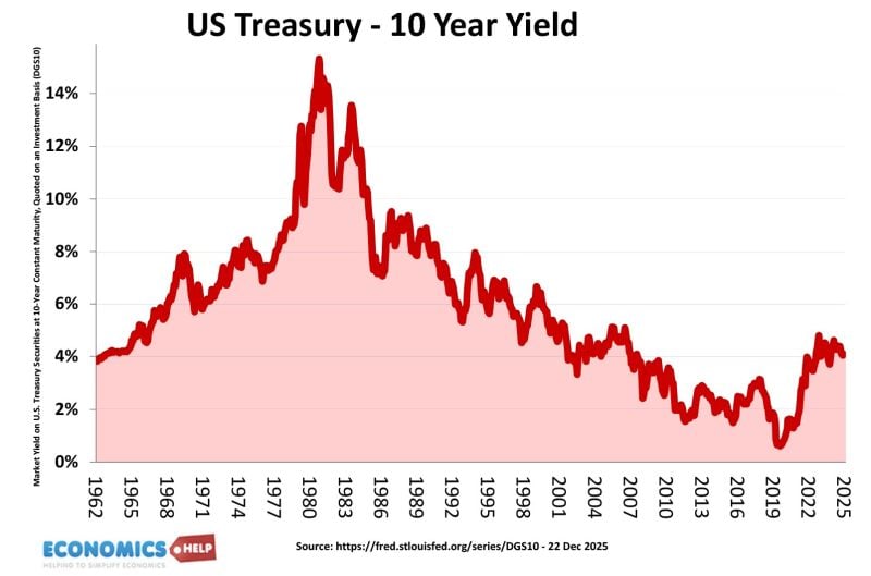 Historical US Interest Rates - Economics Help