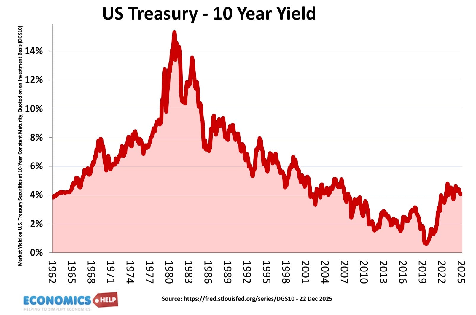 Historical US Interest Rates - Economics Help