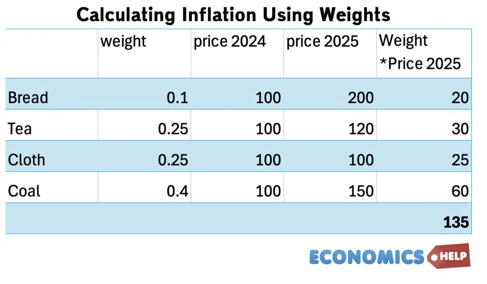 Measuring Inflation - Consumer Price Index - Economics Help