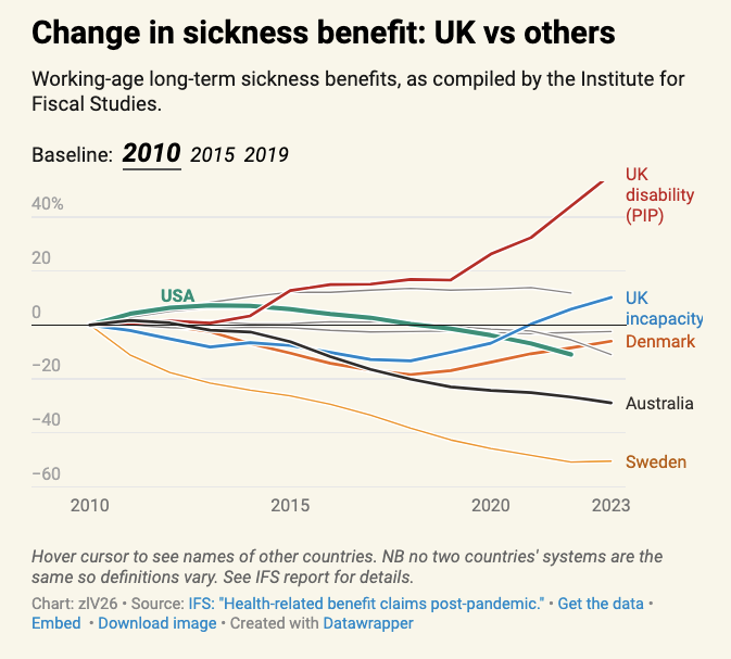 What is Behind the Rise In Sickness Benefits? - Economics Help